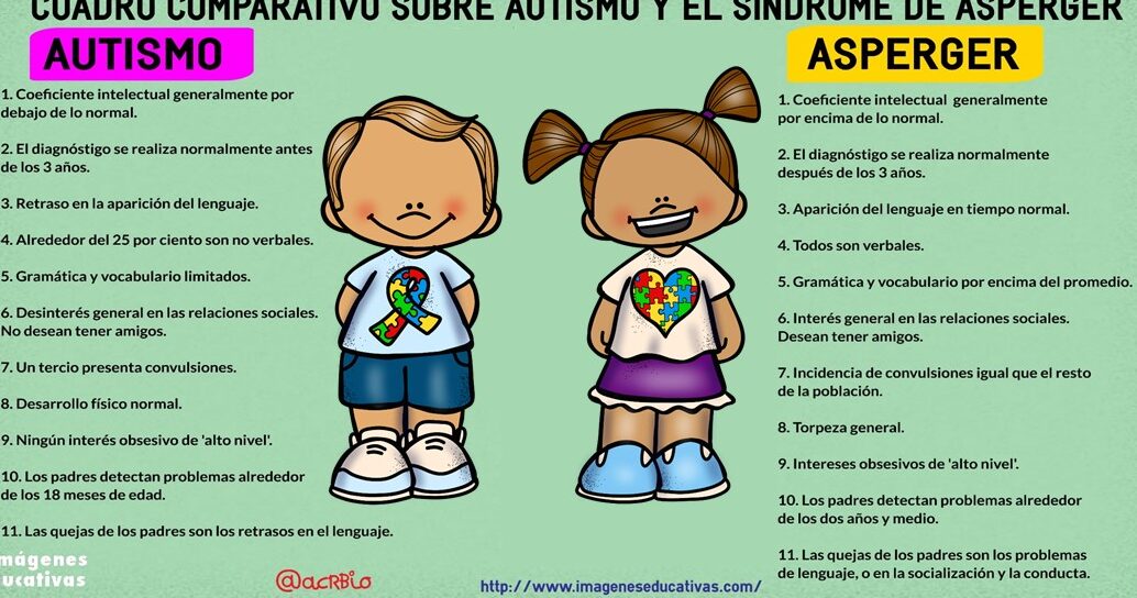 Sindrome De Asperger Vs Autismo